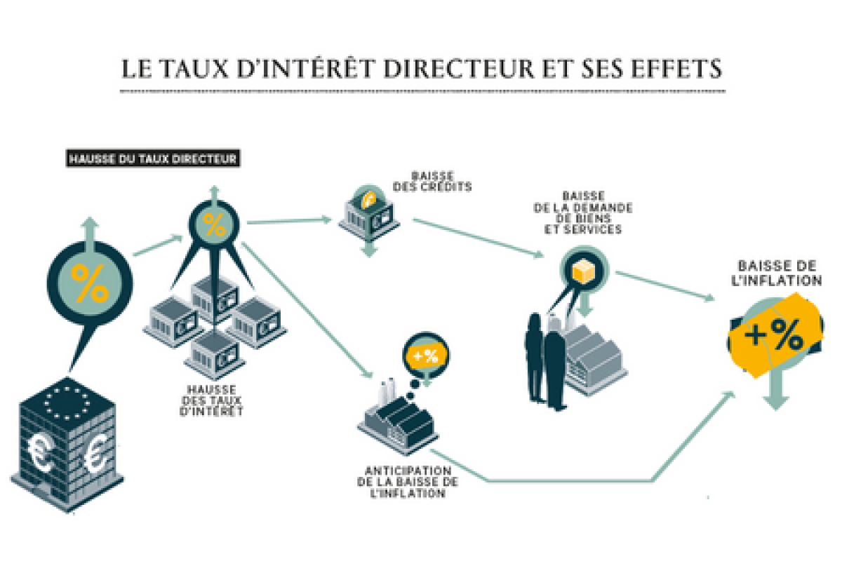 Hausses des taux d’intérêt : quel est le but de la BCE, jusqu’où ira-t ...